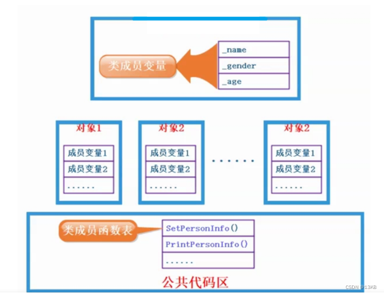【c】类和对象（上）函数类型实例化function有什么好处 Csdn博客