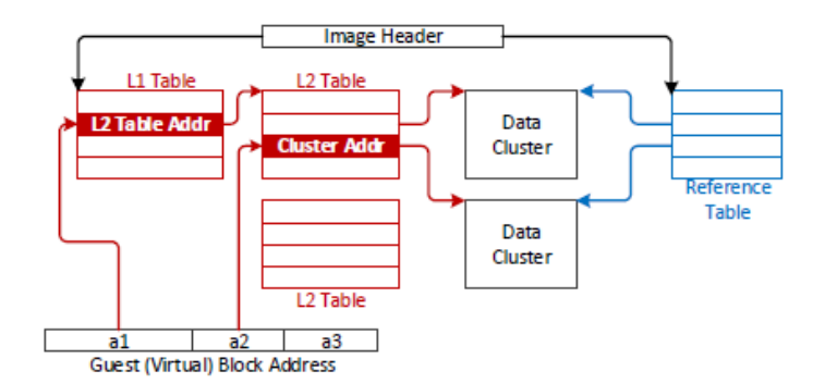 qcow2磁盘格式分析_qfi是什么压缩格式-CSDN博客
