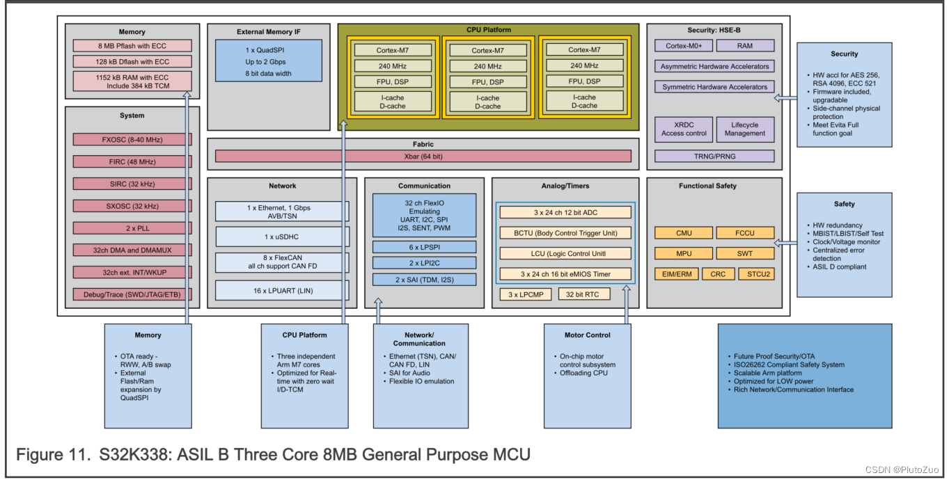 NXP S32K3XX系列芯片框图_s32k344原理图-CSDN博客