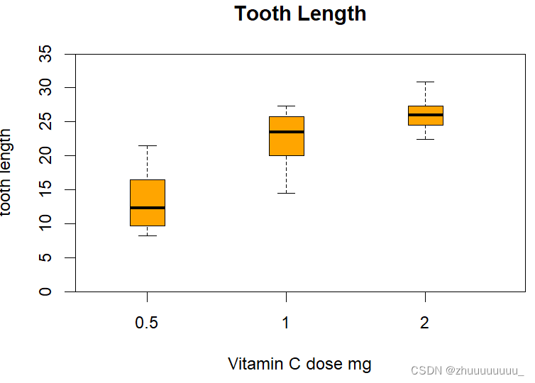 R语言绘制箱线图（Box plot）_r语言箱线图-CSDN博客