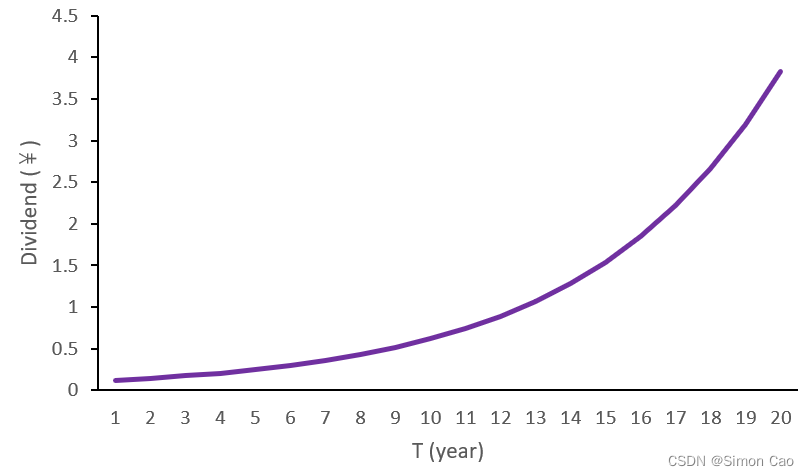 浅谈估值模型：增速g的测算，H-model，可持续因子及周期因子_估值建模中预测收入的增速怎么算-CSDN博客