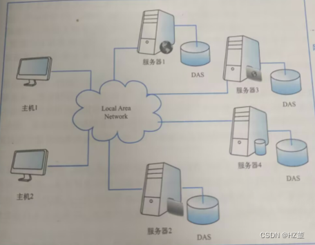 DAS、NAS、SAN简介以及区别-CSDN博客
