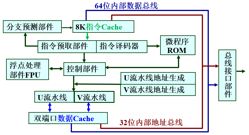 DJ7-1 CPU 概述_数据缓冲寄存器-CSDN博客