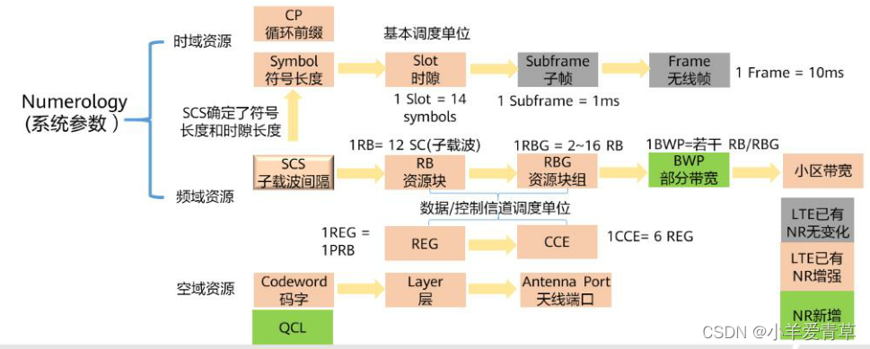 【5G网络优化工程师课程3——5G空中接口物理层（物理层时频资源介绍）】_5g信号时频资源-CSDN博客