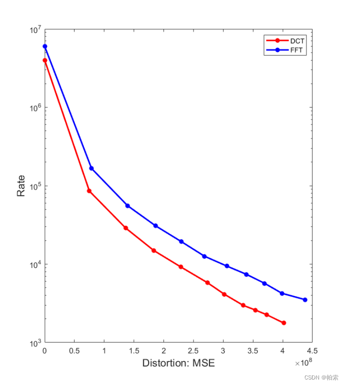 Matlab绘画并比较DCT和FFT两种压缩方法的R(D)曲线_dct fft-CSDN博客