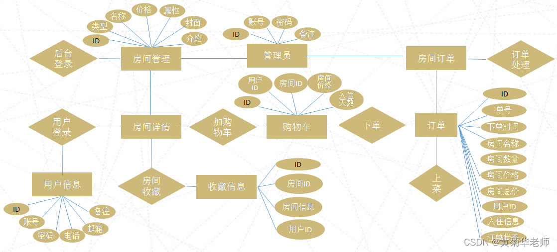 民宿酒店预订小程序管理系统设计与实现tob酒店小程序项目 Csdn博客