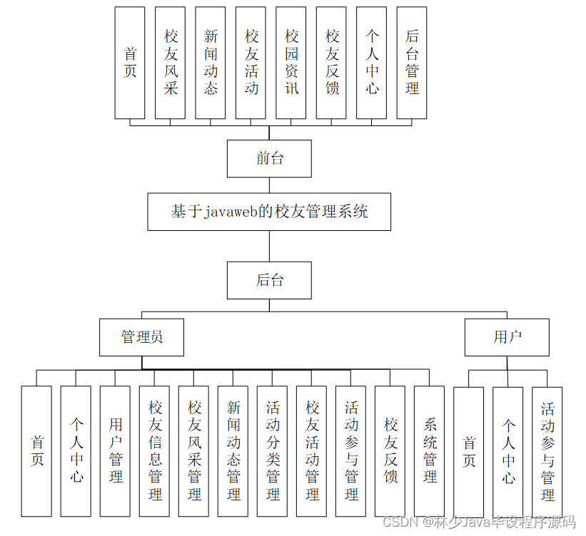 计算机毕业设计springboot基于javaweb的校友管理系统thah6【附源码】基于springboot框架毕业设计校友信息管理系统 Csdn博客