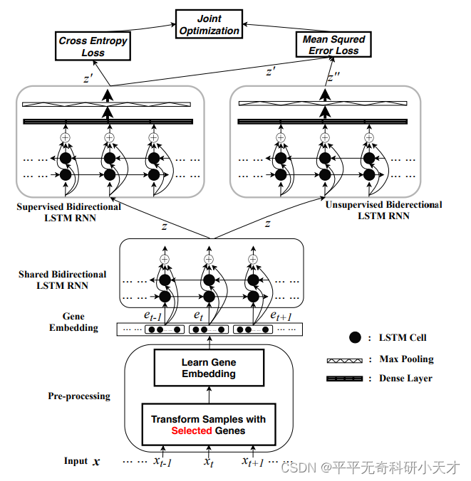 文献调研-利用深度学习模型基于scRNA-seq数据识别细胞亚型_gene2vec-CSDN博客