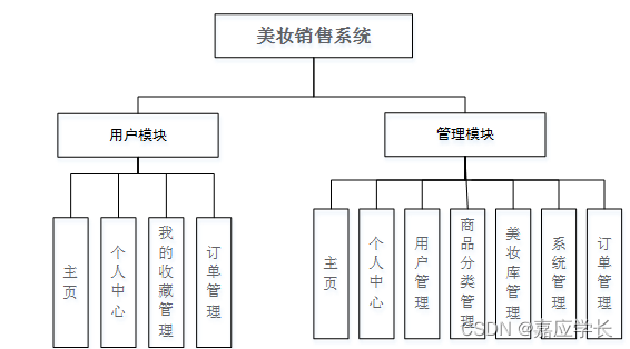 附源码 计算机毕业设计java美妆销售系统 Csdn博客