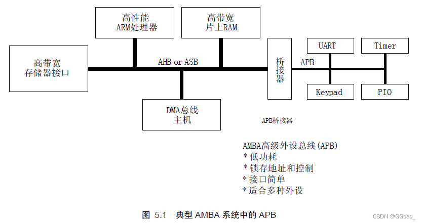 Apb协议apb传输协议 Csdn博客