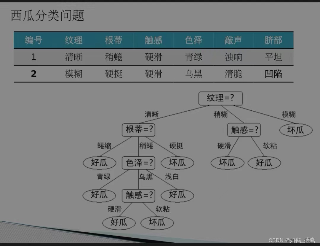 第四章 决策树预剪枝欠拟合风险 后剪枝欠拟合风险 Csdn博客