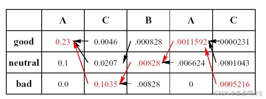 通过案例python代码,理解 维特比算法(viterbi Algorithm) Hmm维特比算法例题 Csdn博客