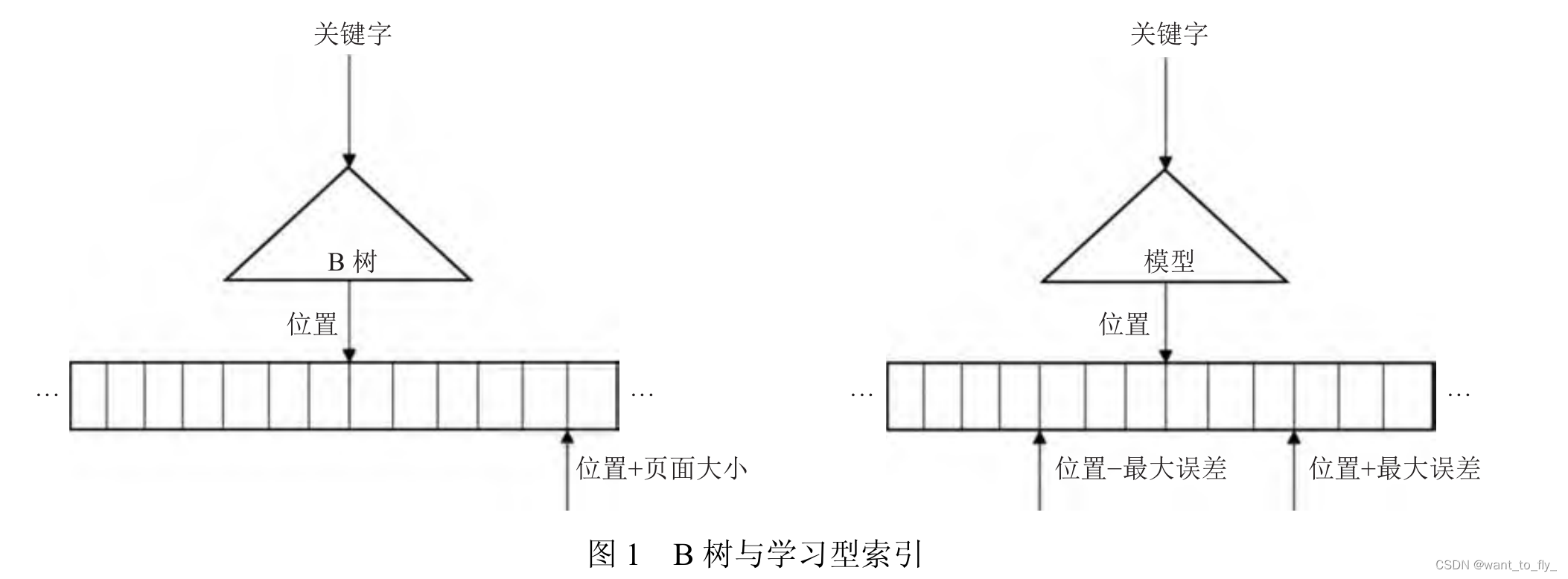 学习型索引结构 开山之作学习 The Case For Learned Index Structures Csdn博客
