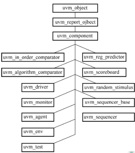 UVM学习整理——UVM结构（component派生类）-CSDN博客