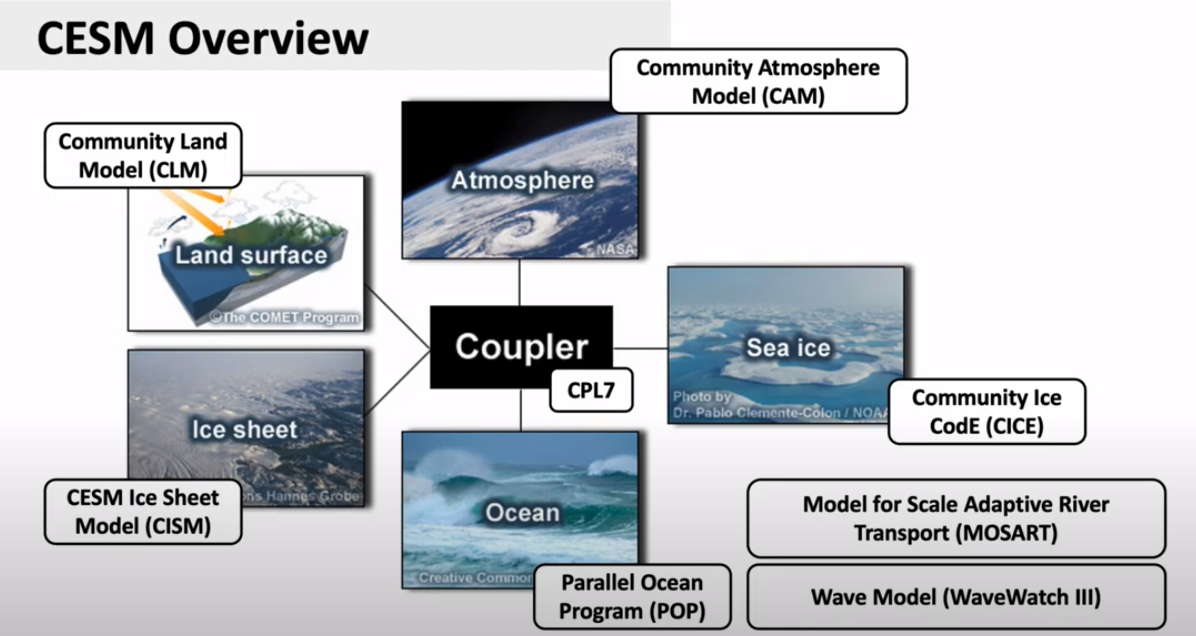 CESM笔记——各个子模块介绍-CSDN博客