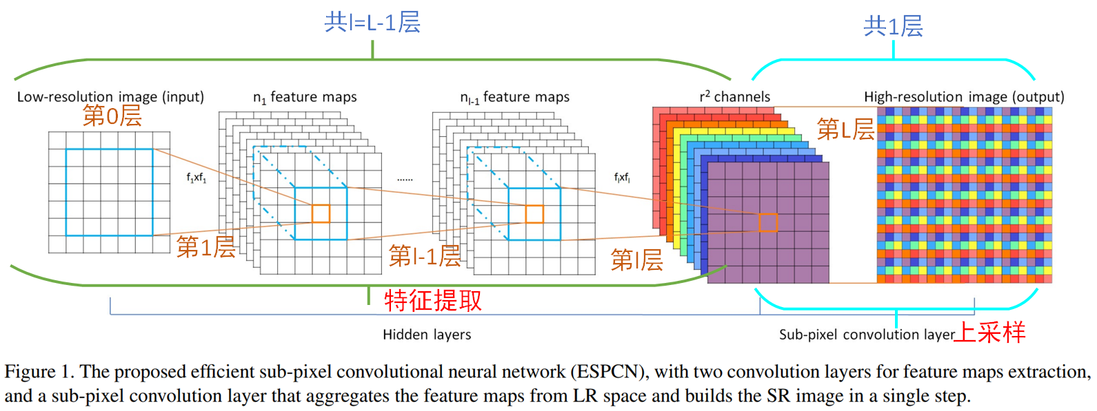 超分之ESPCN-CSDN博客