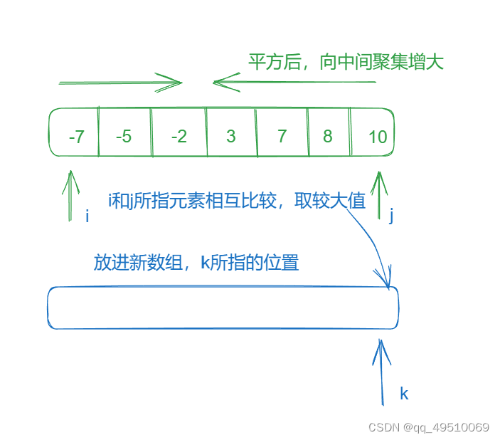 第二天977有序数组的平方 ,209长度最小的子数组 ,59螺旋矩阵ii Csdn博客