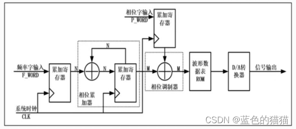 Dds信号发生器实现(dds Compiler 60)dds Compiler60 Csdn博客