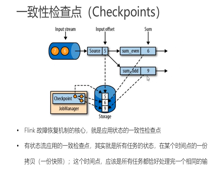 一篇文章搞懂Flink的状态（State）与容错机制（CheckPoint）_flink kafka offsetstate 和checpoint-CSDN博客