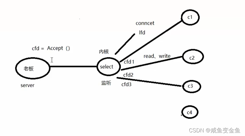 Io通信（多路复用） 多路io转接服务器设计思路 Select函数的实现自己实现select函数 Csdn博客