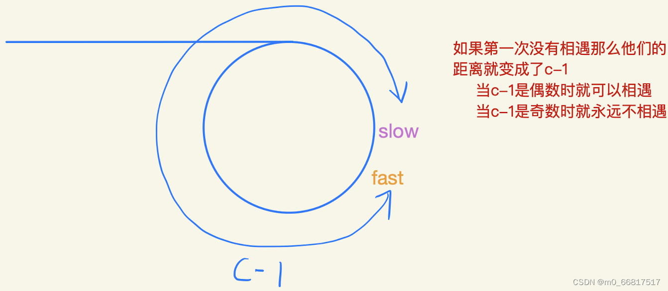 环形链表问题-CSDN博客