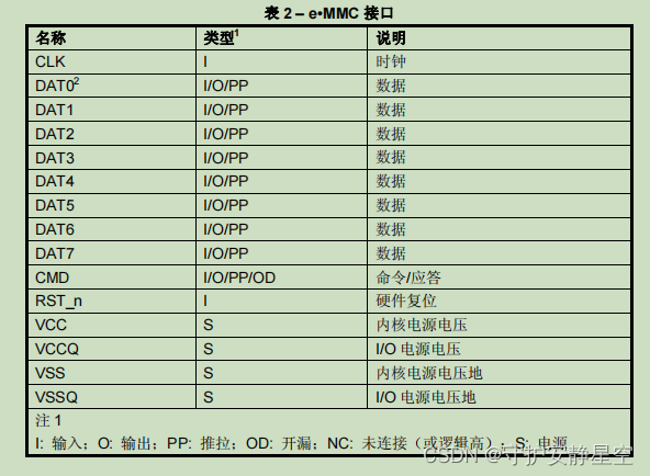 SD卡EMMC/MMC卡学习笔记_mmc卡报文 格式-CSDN博客