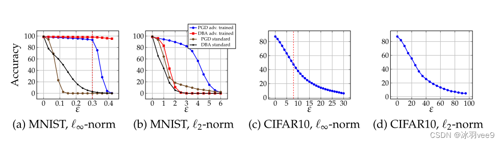 对抗机器学习论文-Towards Deep Learning Models Resistant to Adversarial Attacks（PGD）_针对多模态大模型的对抗防御技术研究pgd ...