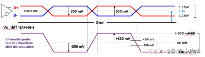 LVDS信号_lvds rx-CSDN博客