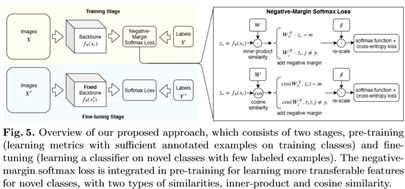 论文解读 | Negative Margin Matters: Understanding Margin in Few-shot Classification, ECCV2020 ...
