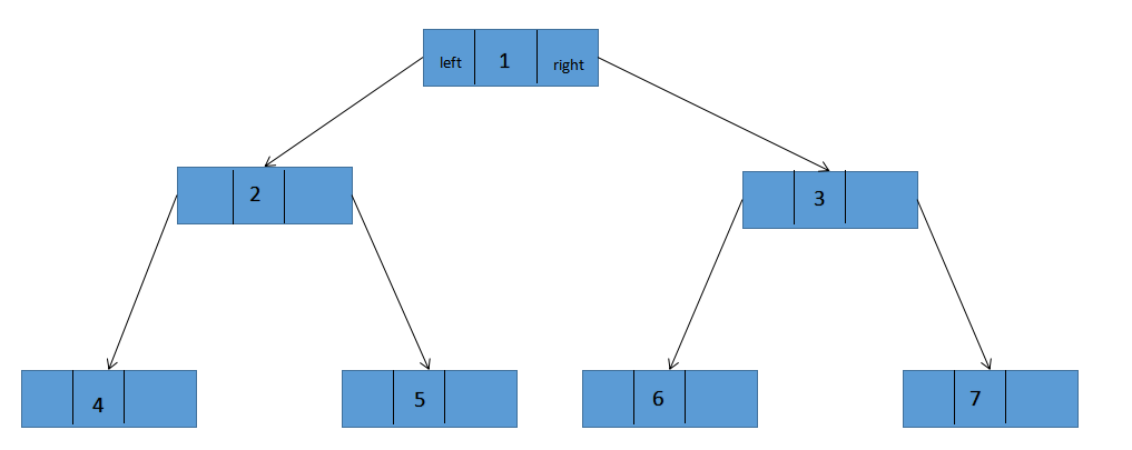 二叉树遍历输出《java代码实现》java二叉树输出java代码带输入输出 Csdn博客