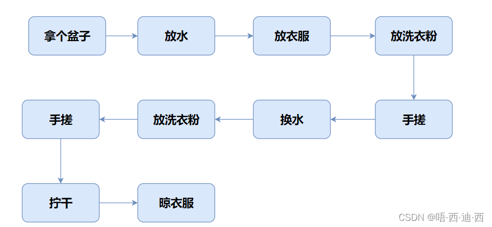 类与对象（上） Csdn博客 