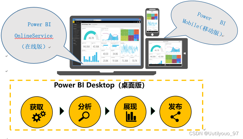五分钟带你入门商业智能体系平台Power BI_power bi 商业智能分析_Uutilyouo_97的博客-CSDN博客