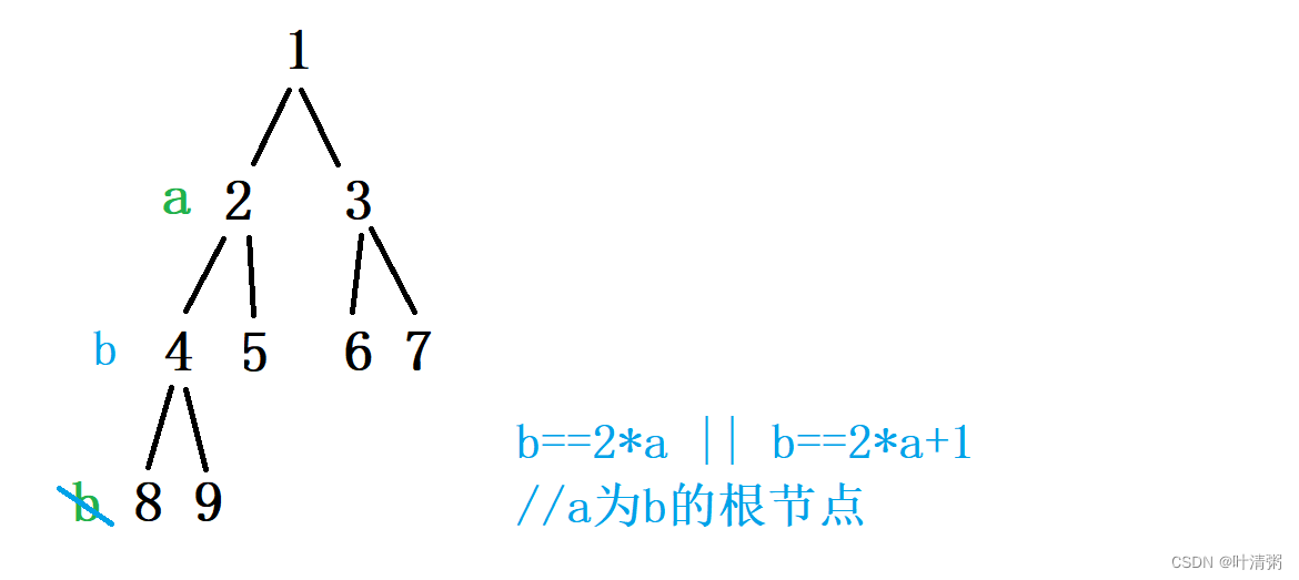 Java每日一题——最近公共祖先最近公共祖先一颗无穷大的满二叉树java Csdn博客 3780