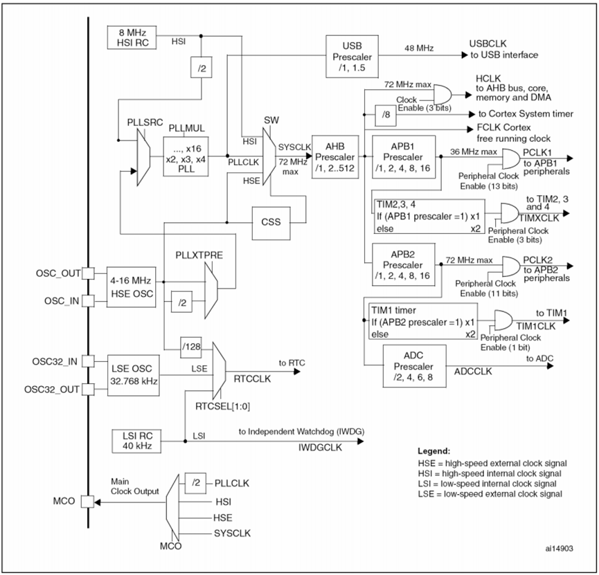 2、时钟树笔记_osc时钟-CSDN博客