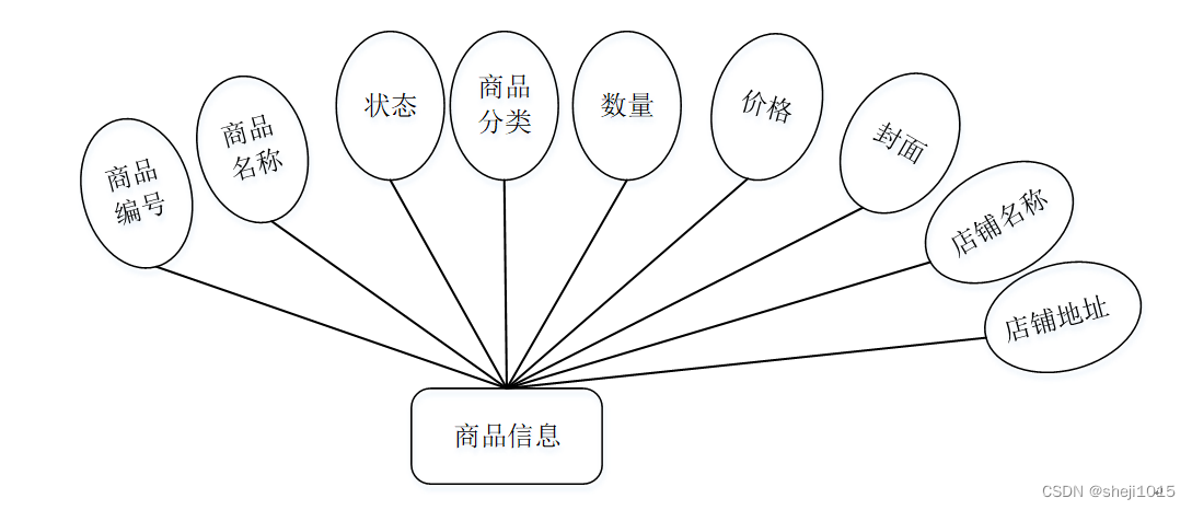 附源码 计算机毕业设计面包连锁店管理系统springboot程序 Csdn博客