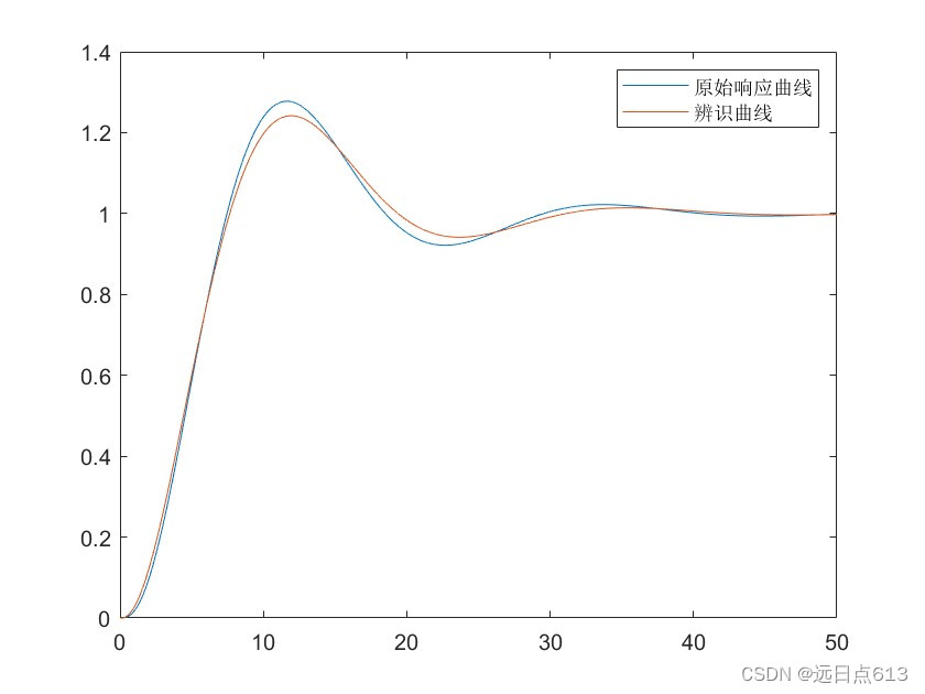 系统建模与仿真之一种敷衍的阶跃响应面积法求传递函数阶跃响应法仿真 Csdn博客