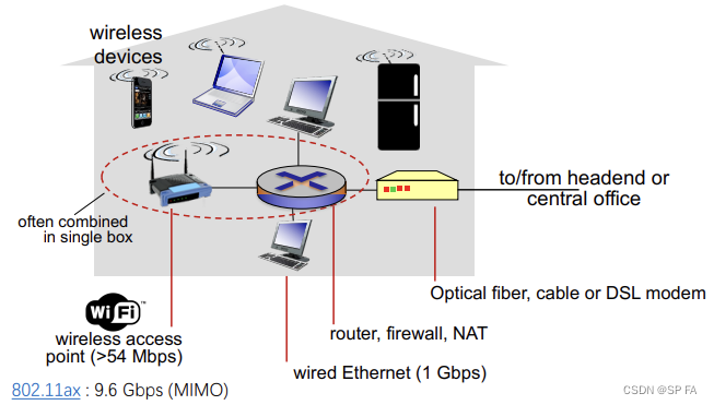 CAN201-Computer Network(1)-CSDN博客