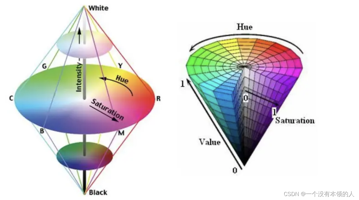 HSV颜色空间概述_hsv通道-CSDN博客