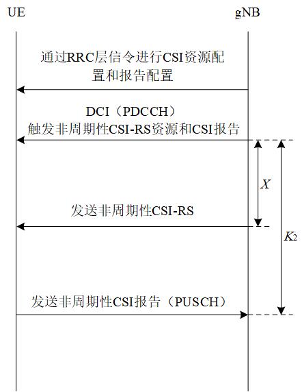 【5G NR】CSI框架—报告配置_reportslotconfig-CSDN博客