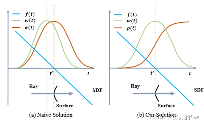 NeuS: Learning Neural Implicit Surfaces by Volume Rendering for Multi-view Reconstruction-CSDN博客