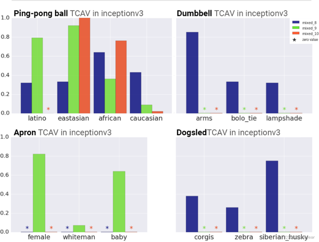 可解释性论文笔记：Interpretability Beyond Feature Attribution（TCAV）-CSDN博客
