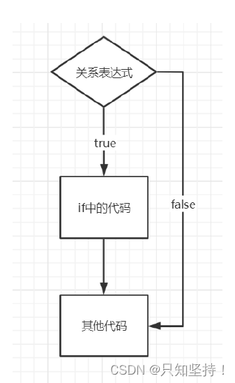 操作符,流程控制 Csdn博客