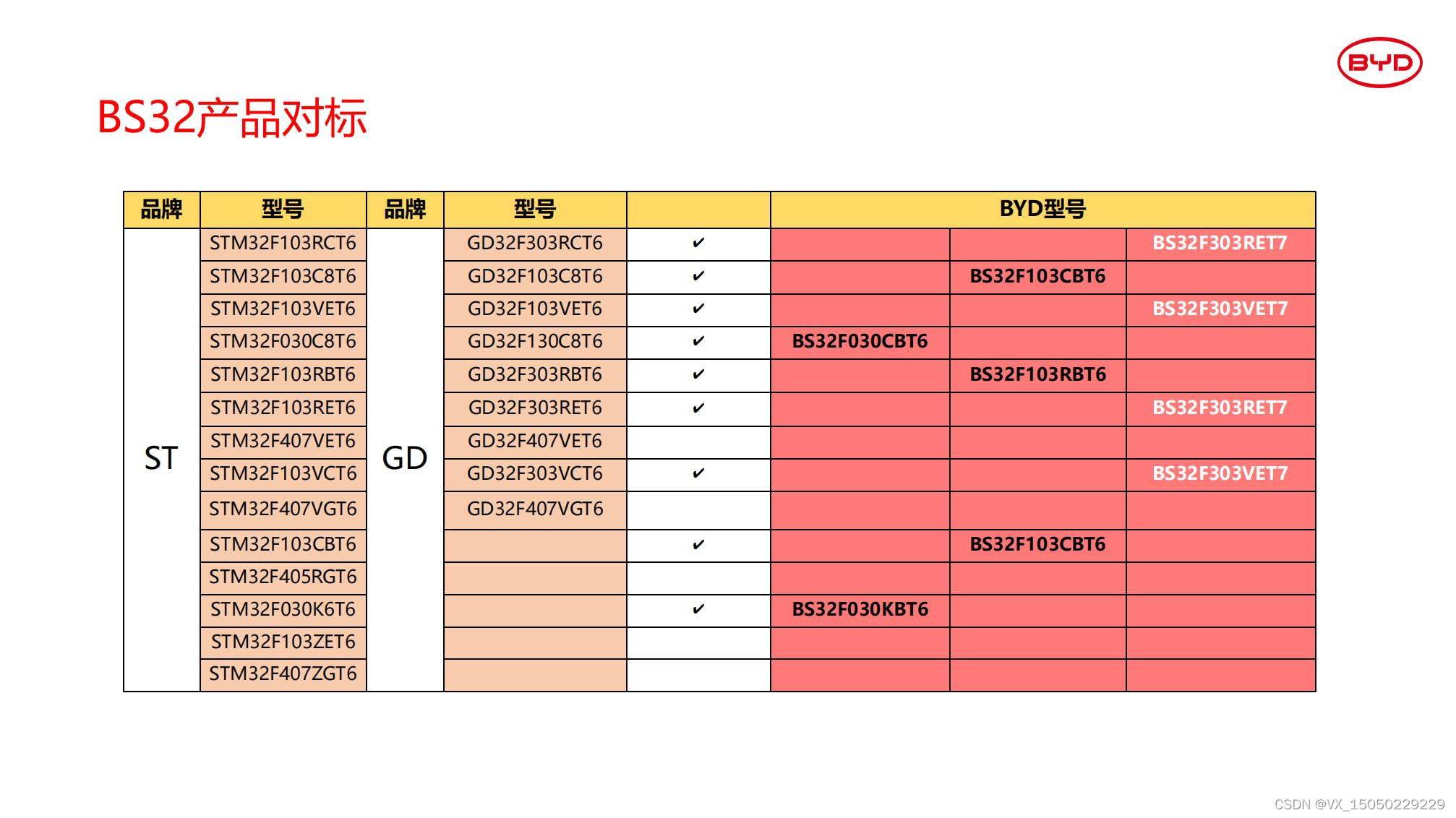 比亚迪工规单片机：BS32系列名称及区别详解_byd bs32-CSDN博客