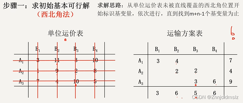 运筹学运输问题_运输问题运费最小57-CSDN博客