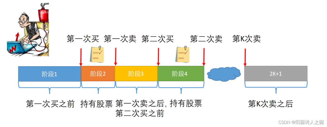 动态规划 买卖股票的最佳时机 Iv买卖股票的最佳时机ⅳ Csdn博客