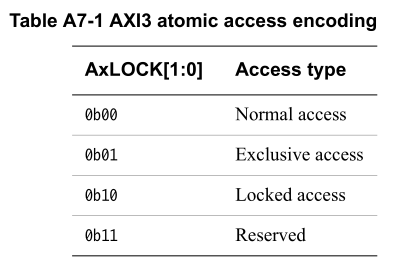 AXI（Advanced eXtensible Interface）协议规范_extensible interface protocol.-CSDN博客