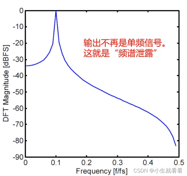 SAR ADC系列2：DFT离散傅里叶变换_sar adc fin与fs-CSDN博客