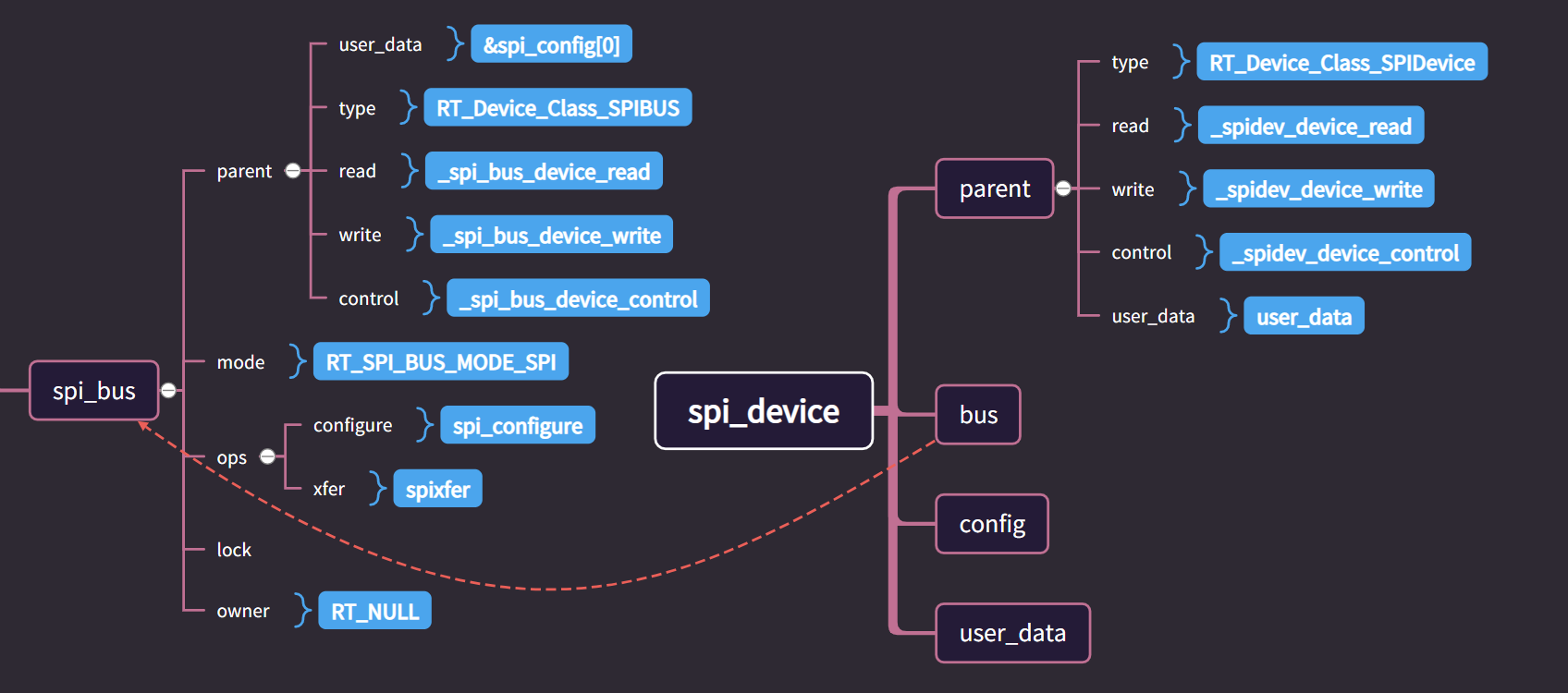 RT-Thread学习笔记(5)：SPI驱动框架分析_rtthread spi-CSDN博客