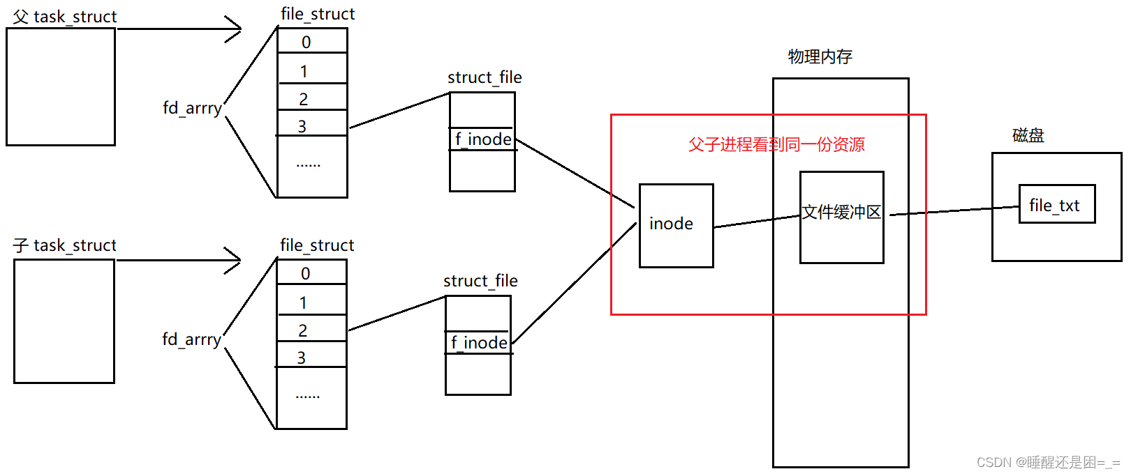 进程间通信(管道实现)实现管道通信程序 Csdn博客eoi 4406