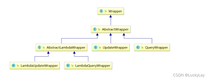 Wrapper条件构造器wrapper 不等于 Csdn博客